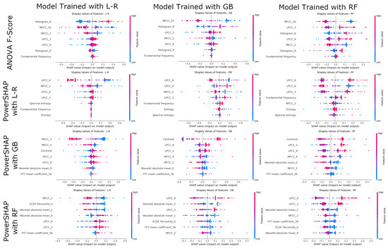 Comparing ANOVA and PowerShap Feature Selection Methods via Shapley Additive Explanations of ...