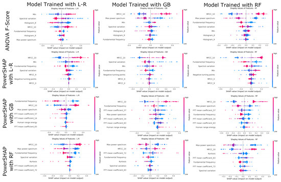 Comparing ANOVA and PowerShap Feature Selection Methods via Shapley ...