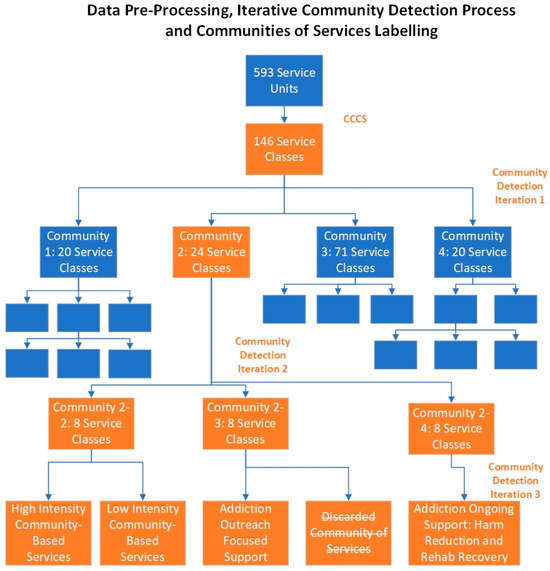 A Methodological Approach to Extracting Patterns of Service Utilization ...