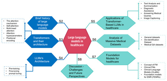 BioMedInformatics | Free Full-Text | Recent Advances in Large Language Models for Healthcare
