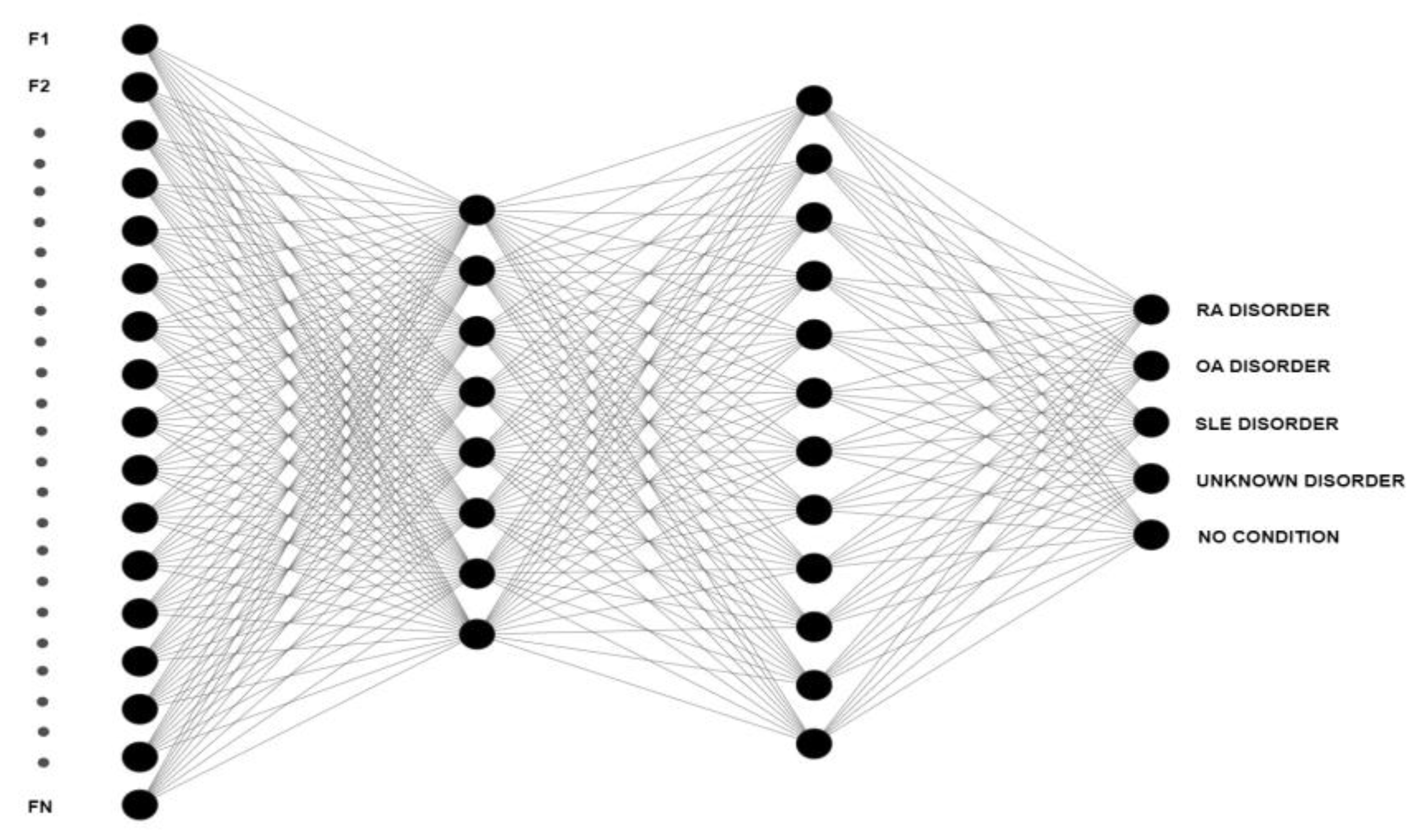 Diagnostic Tool for Early Detection of Rheumatic Disorders Using ...