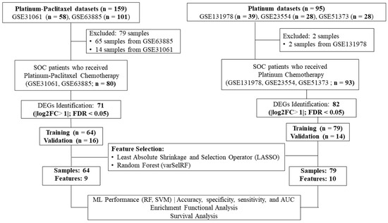 Evaluating Ovarian Cancer Chemotherapy Response Using Gene Expression ...
