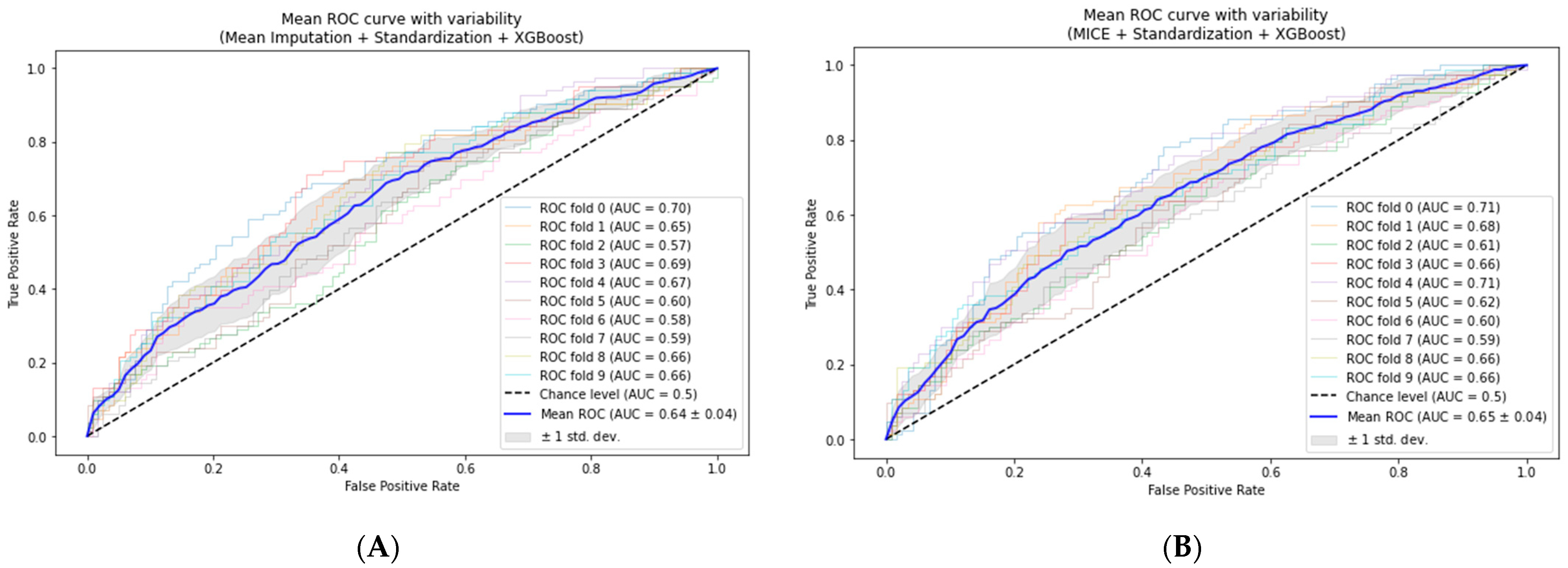 Impact of Data Pre-Processing Techniques on XGBoost Model Performance ...