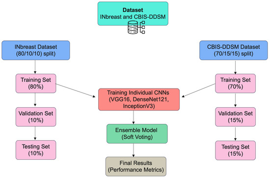 Early Breast Cancer Detection Based On Deep Learning An Ensemble Approach Applied To Mammograms