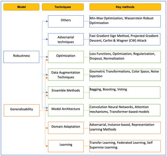 Strategies to Improve the Robustness and Generalizability of Deep Learning Segmentation and ...