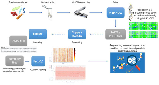A Tutorial Toolbox to Simplify Bioinformatics and Biostatistics Analyses of Microbial Omics Data ...