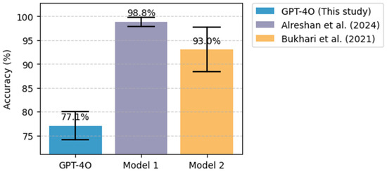 Evaluating ChatGPT for Disease Prediction: A Comparative Study on Heart ...