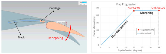 Augmented Aircraft Performance with the Use of Morphing Technology for ...