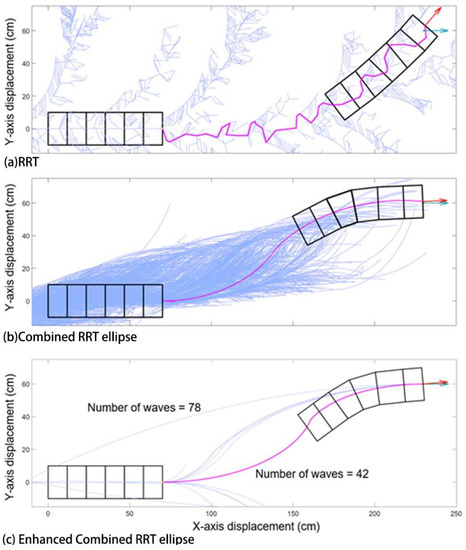 Rapidly Exploring Random Tree Algorithm-Based Path Planning for Worm ...