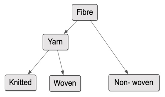 From a Pinecone to Design of an Active Textile