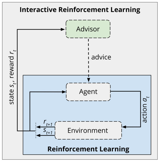 An Evaluation Methodology for Interactive Reinforcement Learning with Simulated Users