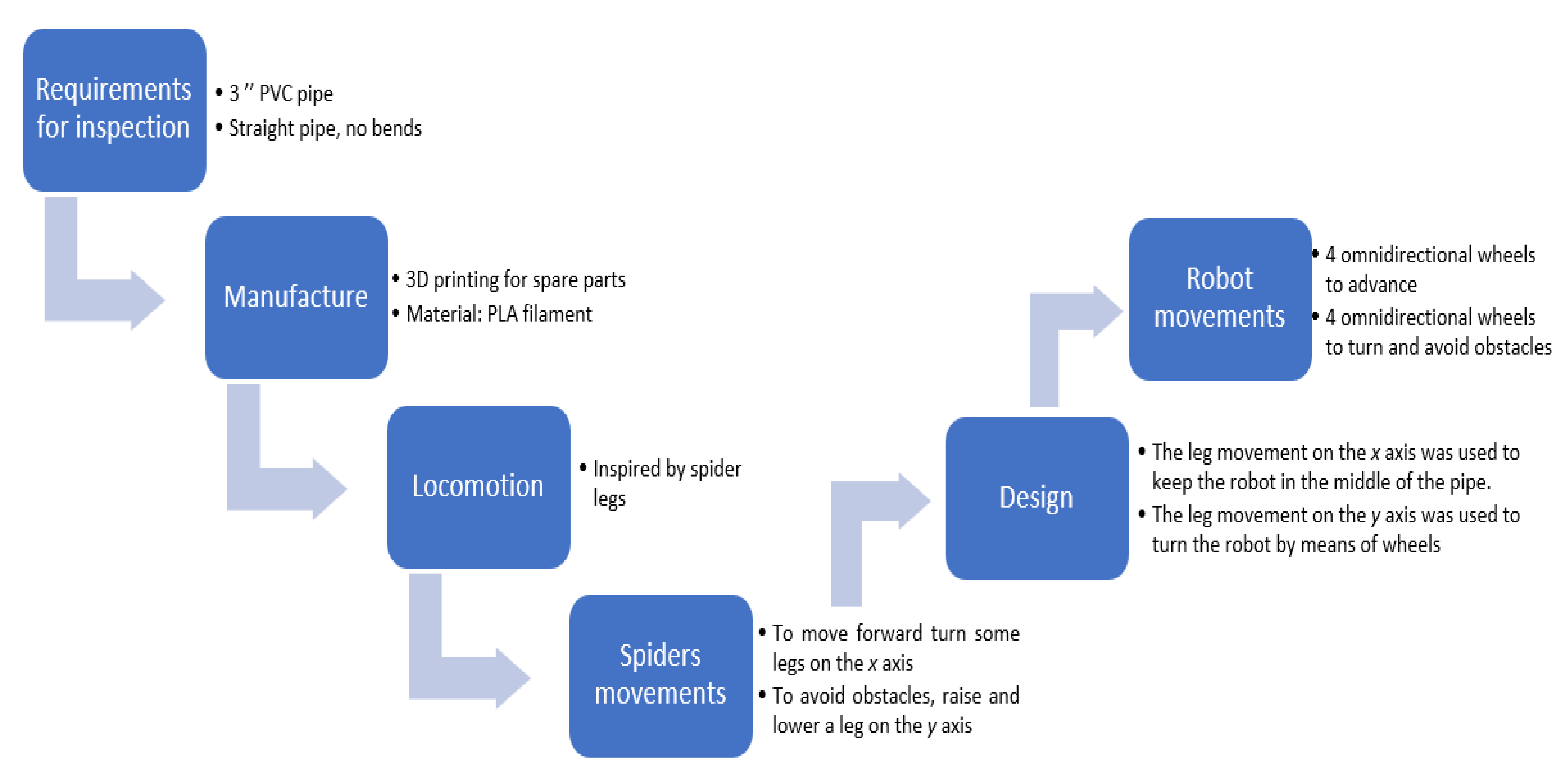 Pipeline Inspection Tests Using a Biomimetic Robot
