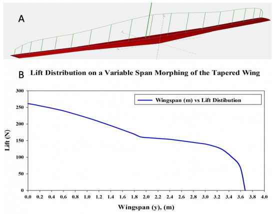 Structural Sizing and Topology Optimization Based on Weight Minimization of a Variable Tapered ...