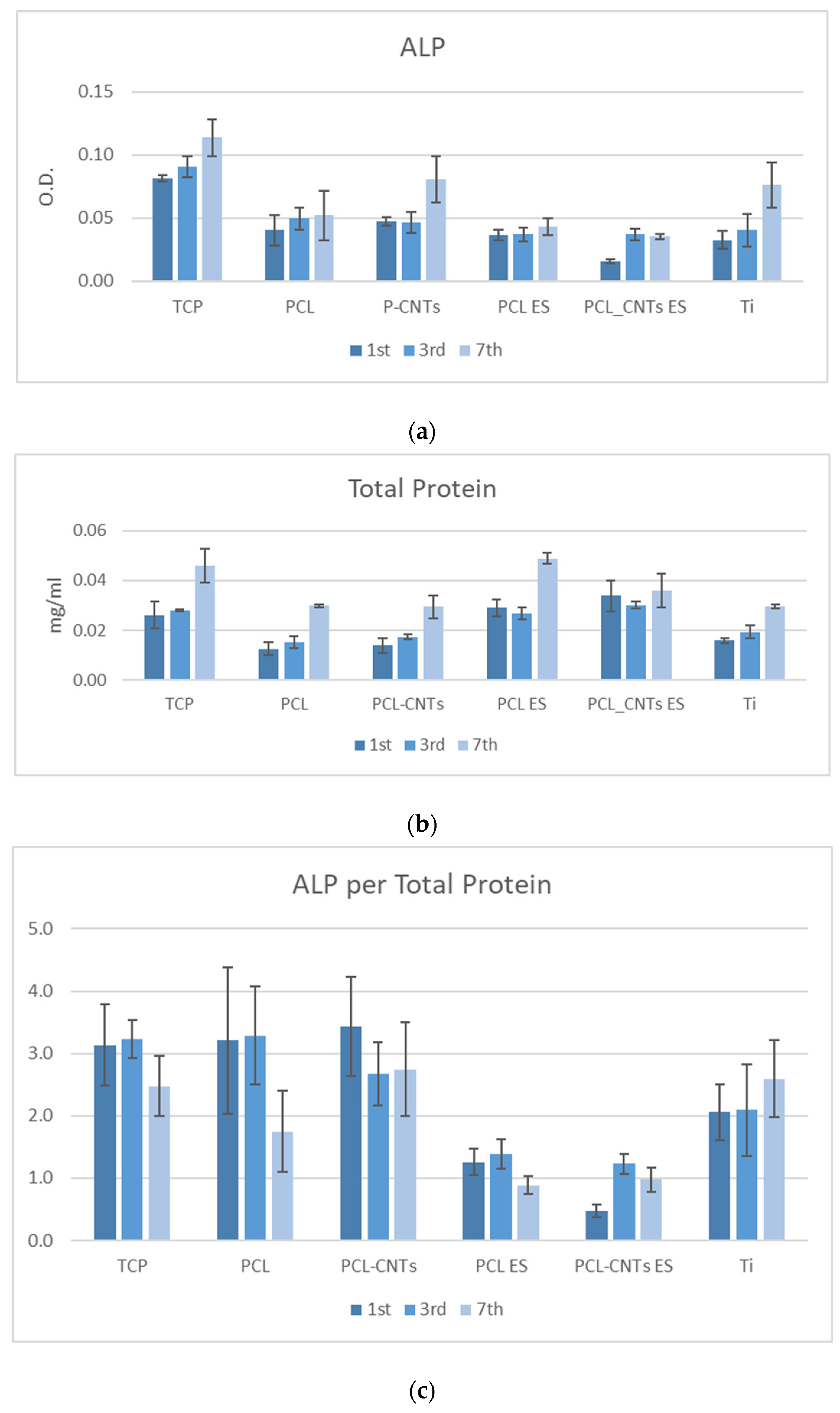 The Role of Substrate Topography and Stiffness on MSC Cells Functions ...