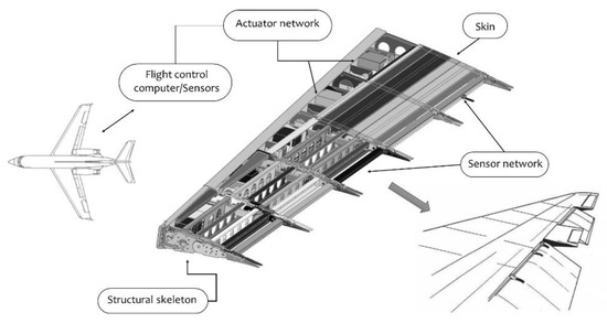 Status and Perspectives of Commercial Aircraft Morphing