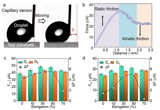 Anisotropic Wettability of Bioinspired Surface Characterized by ...