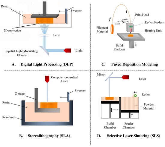 Current Concepts and Methods in Tissue Interface Scaffold Fabrication