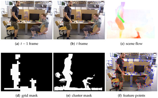 Biomimetics | Free Full-Text | DGFlow-SLAM: A Novel Dynamic Environment RGB-D SLAM without Prior ...