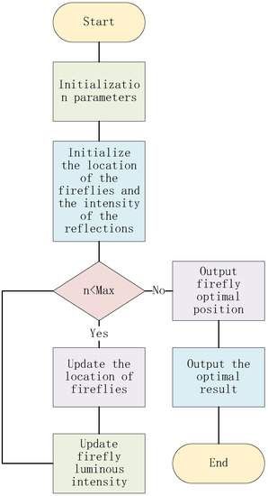 Load Balancing Based on Firefly and Ant Colony Optimization Algorithms for Parallel Computing