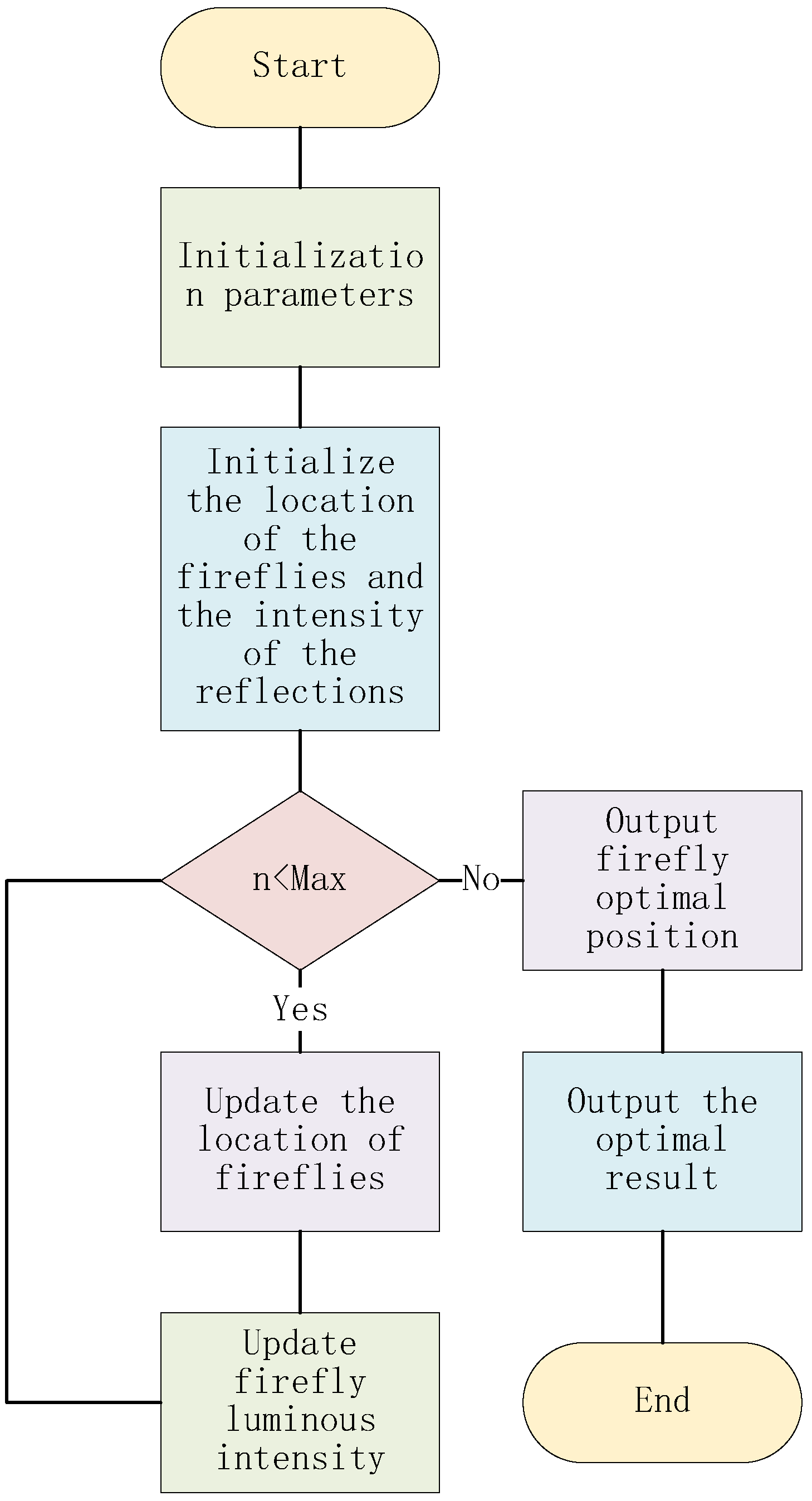 Load Balancing Based on Firefly and Ant Colony Optimization Algorithms for Parallel Computing