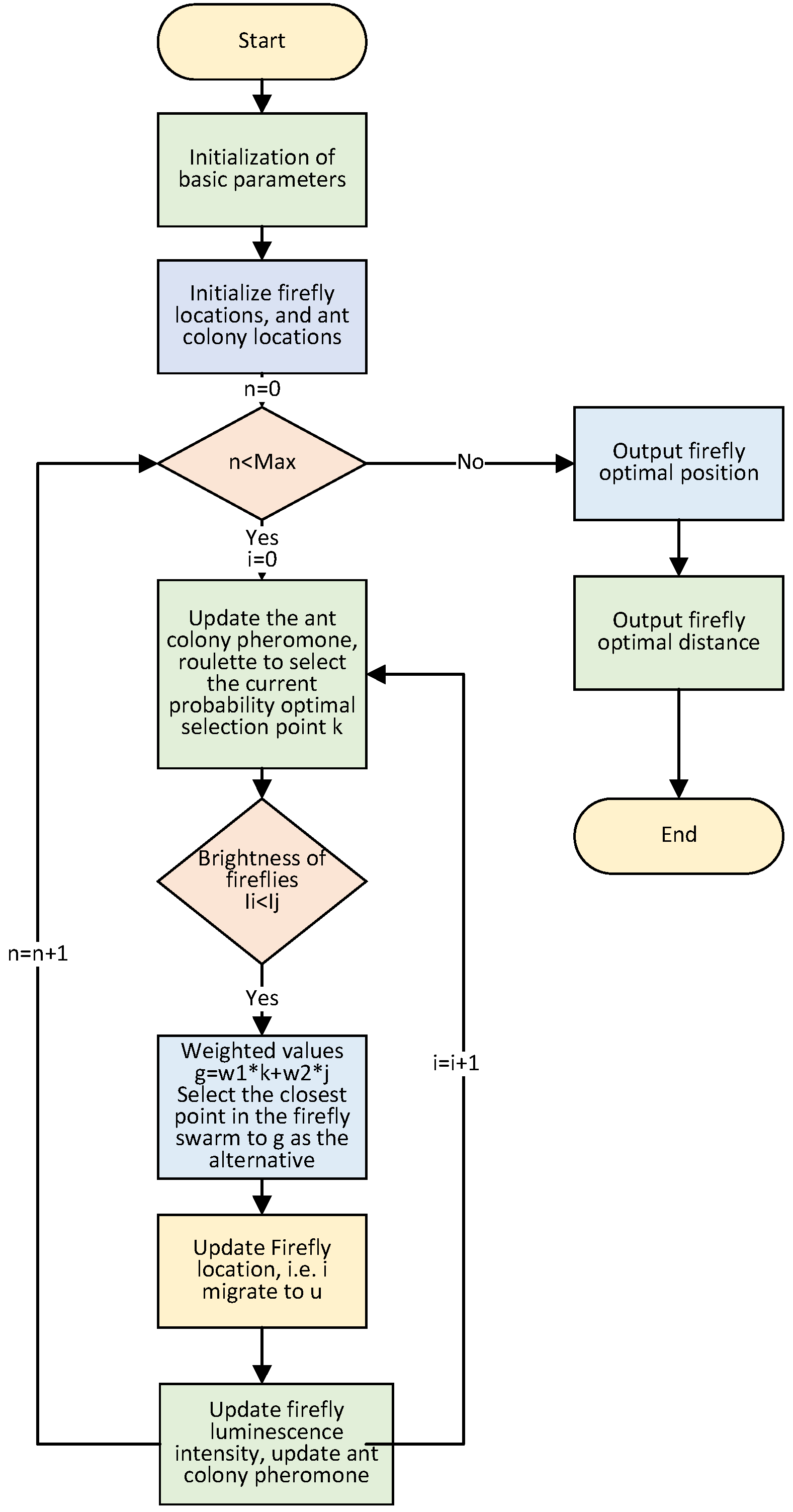 Load Balancing Based on Firefly and Ant Colony Optimization Algorithms for Parallel Computing