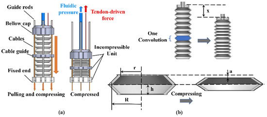 Double-Acting Soft Actuator for Soft Robotic Hand: A Bellow Pumping and ...