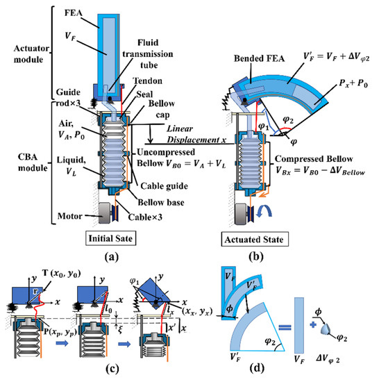 Double-Acting Soft Actuator for Soft Robotic Hand: A Bellow Pumping and ...