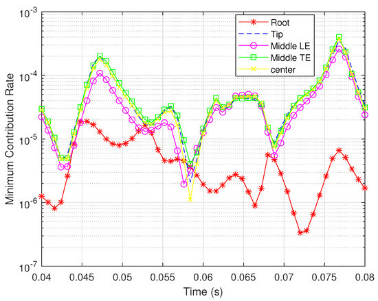 Biomimetics | Free Full-Text | Derivative-Free Observability Analysis for Sensor Placement ...
