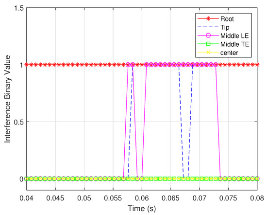 Biomimetics | Free Full-Text | Derivative-Free Observability Analysis for Sensor Placement ...