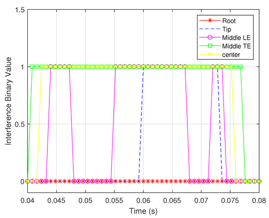 Biomimetics | Free Full-Text | Derivative-Free Observability Analysis ...