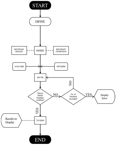Biomimicking Nature-Inspired Design Structures—An Experimental and Simulation Approach Using ...