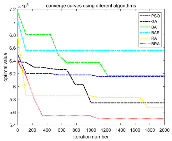 Research on Logistics Distribution Center Location Based on Hybrid ...