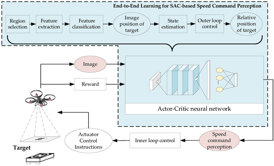 Deep Reinforcement Learning-Based End-to-End Control for UAV Dynamic ...
