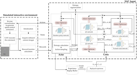 Deep Reinforcement Learning-Based End-to-End Control for UAV Dynamic ...
