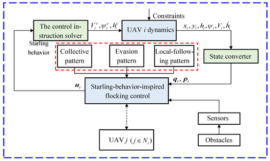 Starling-Behavior-Inspired Flocking Control of Fixed-Wing Unmanned ...