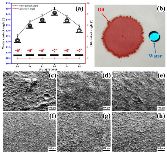 PDMS/PVDF Electrospinning Membranes for Water-in-Oil Emulsion ...