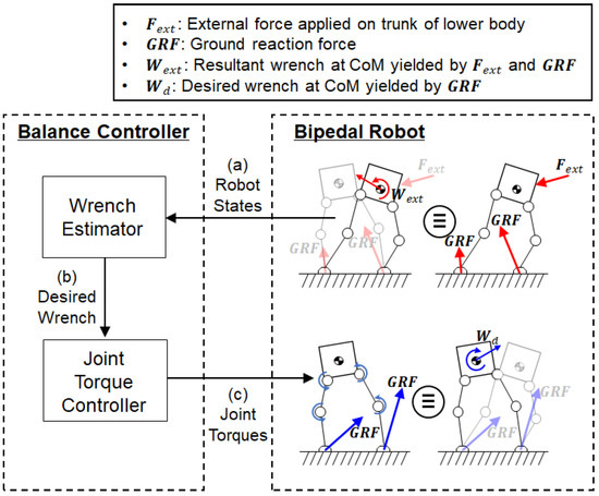 Standing Balance Control of a Bipedal Robot Based on Behavior Cloning