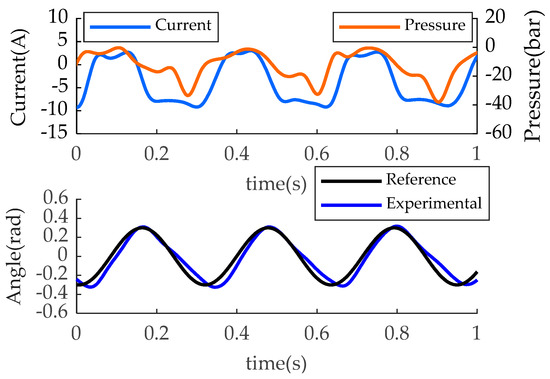 The Design and Testing of a PEA Powered Ankle Prosthesis Driven by EHA