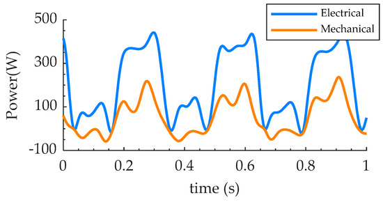 The Design and Testing of a PEA Powered Ankle Prosthesis Driven by EHA