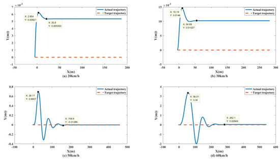 Research on Six-Wheel Distributed Unmanned Vehicle Path Tracking ...