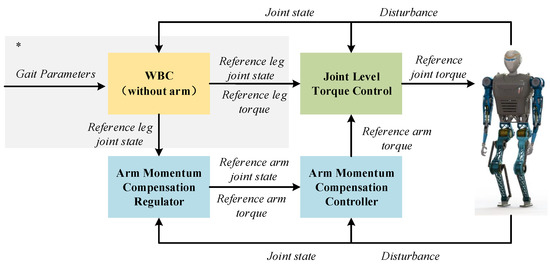 Hybrid Momentum Compensation Control by Using Arms for Bipedal Dynamic Walking