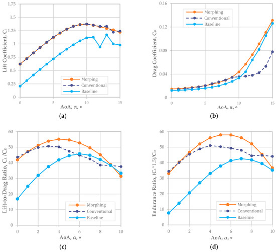 Enhanced Range and Endurance Evaluation of a Camber Morphing Wing Aircraft