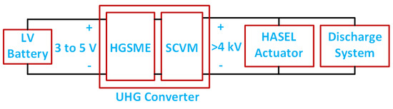 An Ultra High Gain Converter for Driving HASEL Actuator Used in Soft ...
