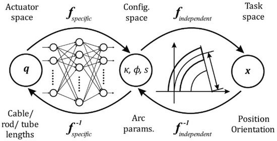 Use of Finite Elements in the Training of a Neural Network for the ...