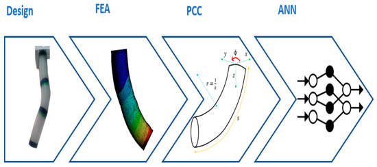 Use of Finite Elements in the Training of a Neural Network for the Modeling of a Soft Robot