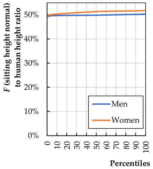 Chair Size Design Based on User Height