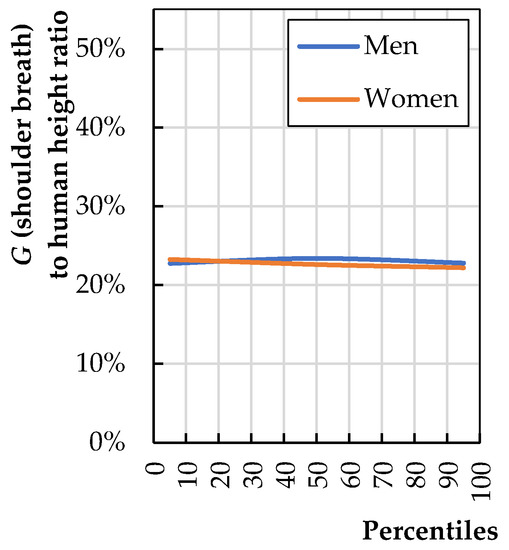 Chair Size Design Based on User Height