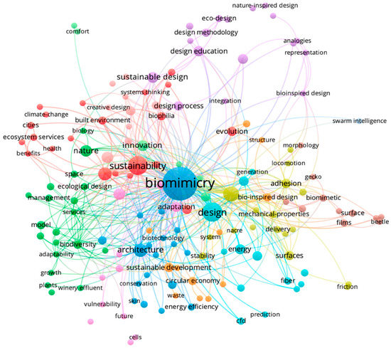 Biomimetics | Free Full-Text | Design and Biomimicry: A Review of ...