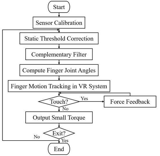 Biomimetics | Free Full-Text | Soft Robotic Glove with Sensing and ...