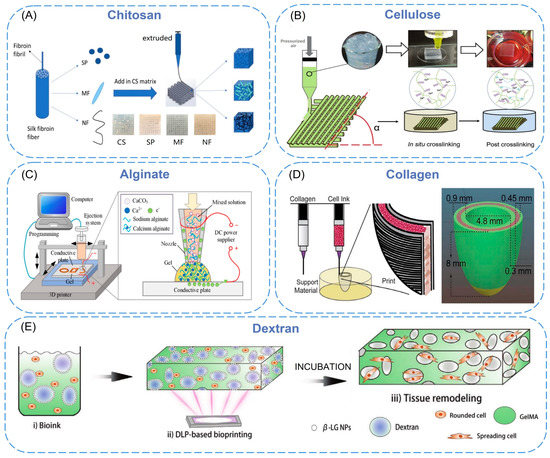 Convergence of 3D Bioprinting and Nanotechnology in Tissue Engineering Scaffolds
